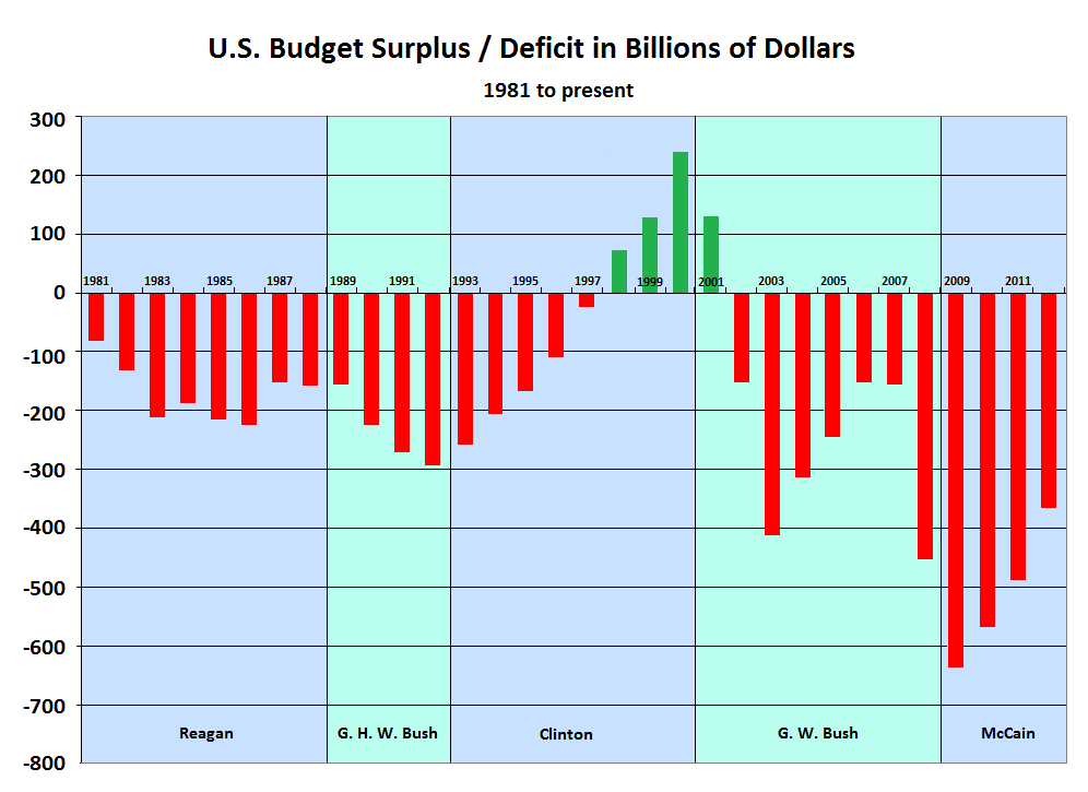 Image U S Federal Budget Surplus Deficit In Billions Of Dollars Image U S Federal Budget Surplus Deficit In Billions Of Dollars