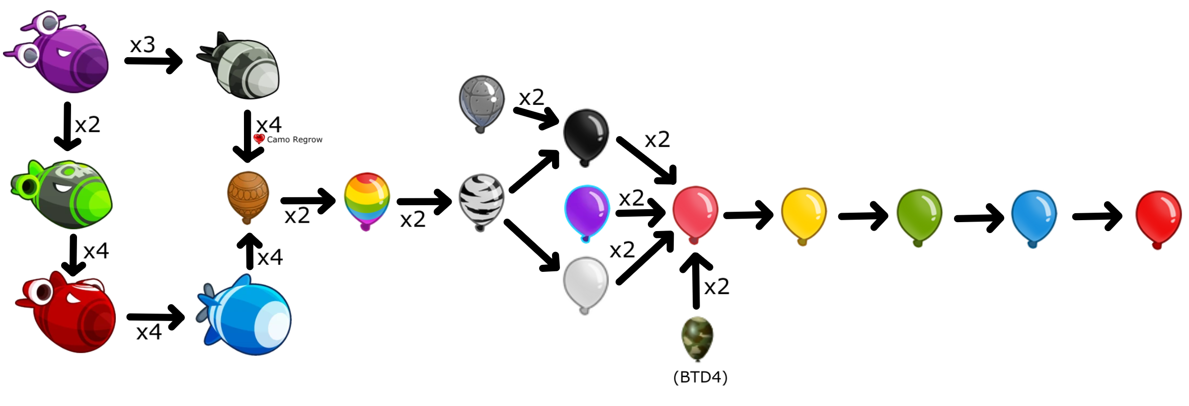 Image Bloon Hierarchypng Bloons Wiki Fandom Powered By Wikia