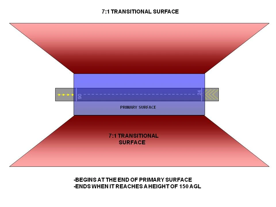 Transitional surface | Airfield Management Wiki | FANDOM powered by Wikia