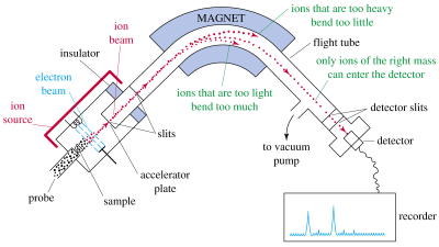Image - Mass-spectrometer.gif | Barclay Physics Wiki | FANDOM powered ...