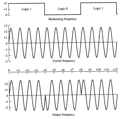 Phase-shift keying | BMET Wiki | FANDOM powered by Wikia