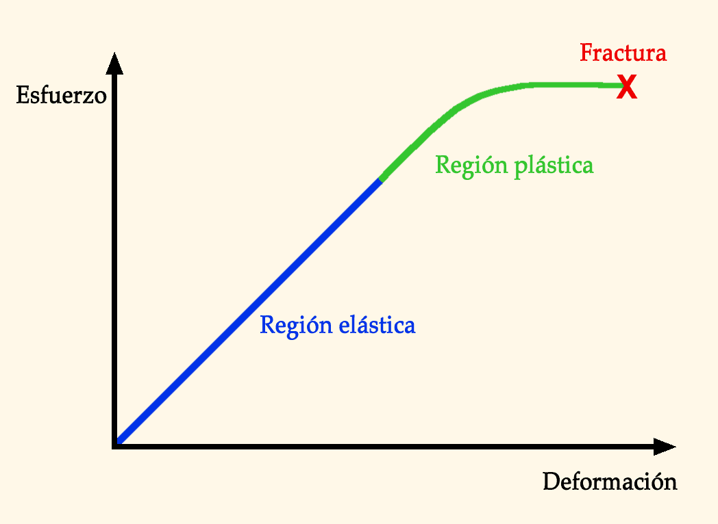 Imagen - Esfuerzo-deformacion.png | Cerámica Wiki | FANDOM powered by Wikia Imagen - Esfuerzo-deformacion.png | Cerámica Wiki | FANDOM powered by Wikia