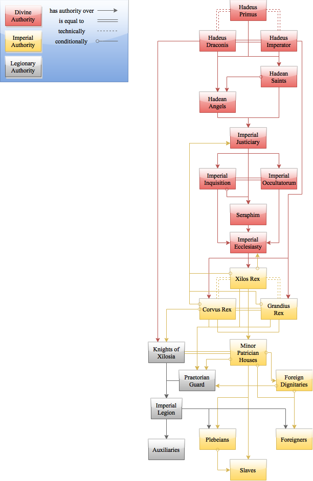 Image - ImperialHeirarchyNewFinal.png | Chaosdreams2 Wiki | FANDOM ...