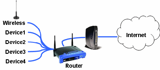 All about Routers | Computer Projects: Duff Wiki | FANDOM powered by Wikia