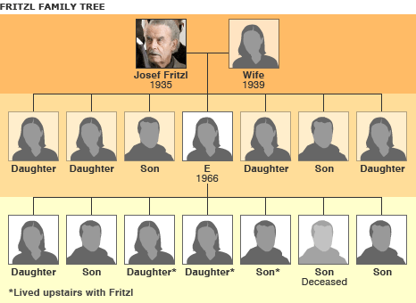 Image - Fritzl Family Tree.gif | Criminal Minds Wiki | FANDOM powered ...