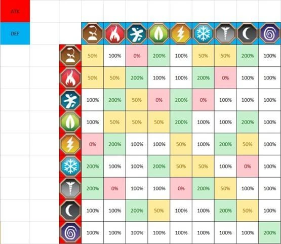 Weakness chart for dragon city - pojnaked