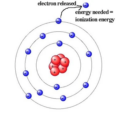Ionisation Energy | Ellesmere Chemistry Wiki | FANDOM powered by Wikia
