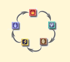 Element | Flyff-Wiki | FANDOM powered by Wikia