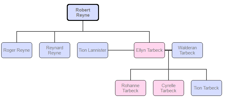House Reyne | A Song of Ice and Fire Wiki | FANDOM powered by Wikia