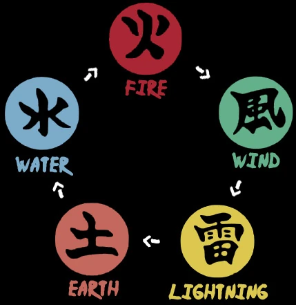 Advanced Elements | Naruto Creation Wiki | Fandom powered by Wikia