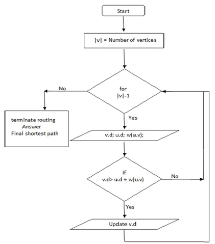 Image - Flowchartbellmanford.png | Networked.life.q21 Wikia | FANDOM ...