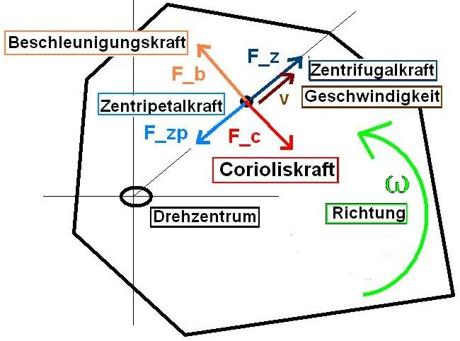 Corioliskraft | Physik | Fandom powered by Wikia