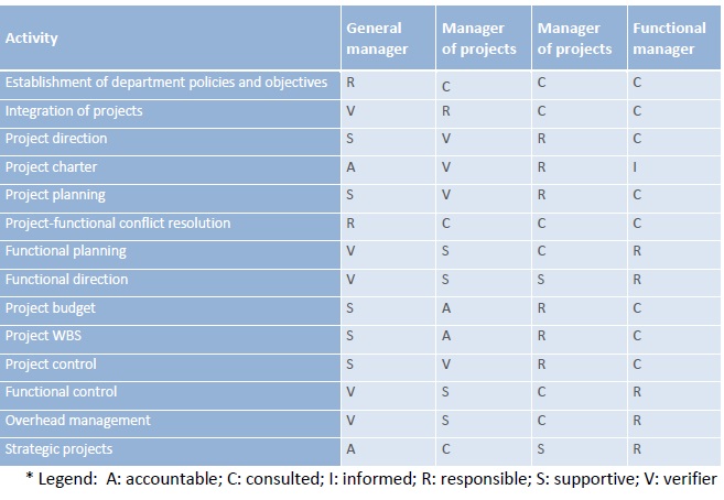 Responsibility assignment matrix | Project Management Wiki | FANDOM ... Responsibility assignment matrix | Project Management Wiki | FANDOM ...