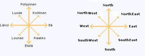 Tiedosto:Ilmansuunnat.jpg | RuneWiki | Fandom powered by Wikia