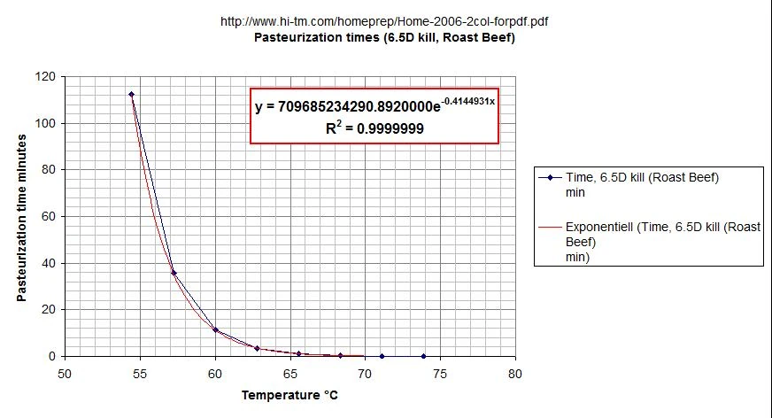 Importance of temperature control on pasteurizing times | Sous-vide ...