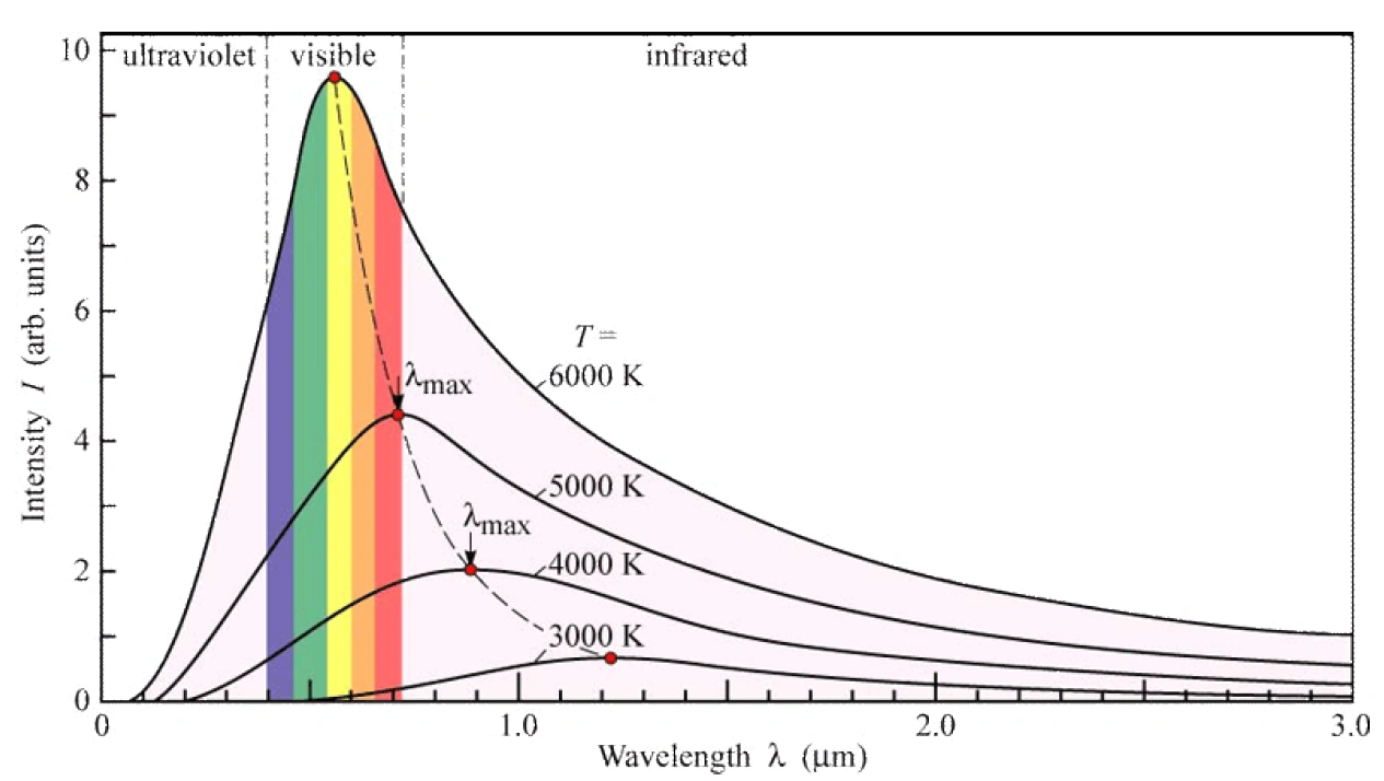 Wien's displacement law | Space Wiki | Fandom powered by Wikia