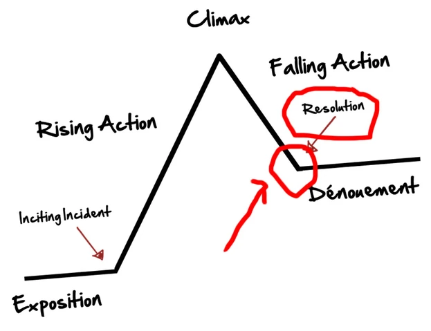 Lord Of The Flies Plot Structure Diagram Flies Prezi Edstrom