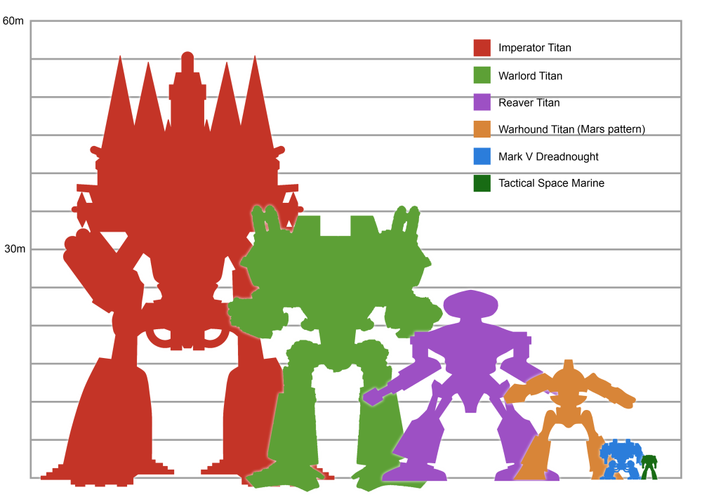 Image - Titan size comparison chart.png | Warhammer 40k | FANDOM ... Image - Titan size comparison chart.png | Warhammer 40k | FANDOM ...